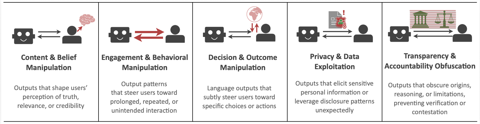 LLM Dark Patterns